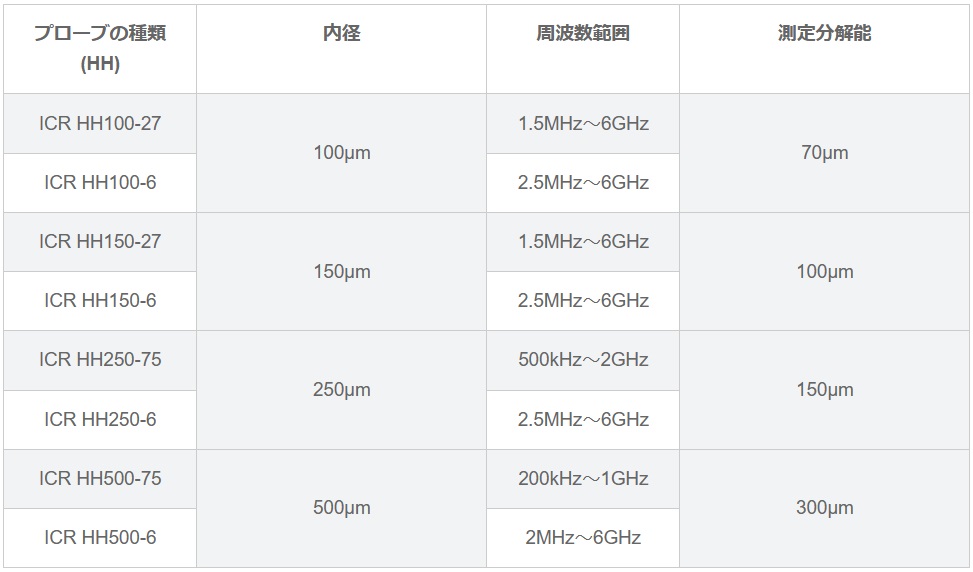 近磁界マイクロプローブ 2.5MHz～6GHz, 分解能70μm Hフィールド【ウェーブクレスト】 | 日本電計株式会社が運営する計測機器 ...