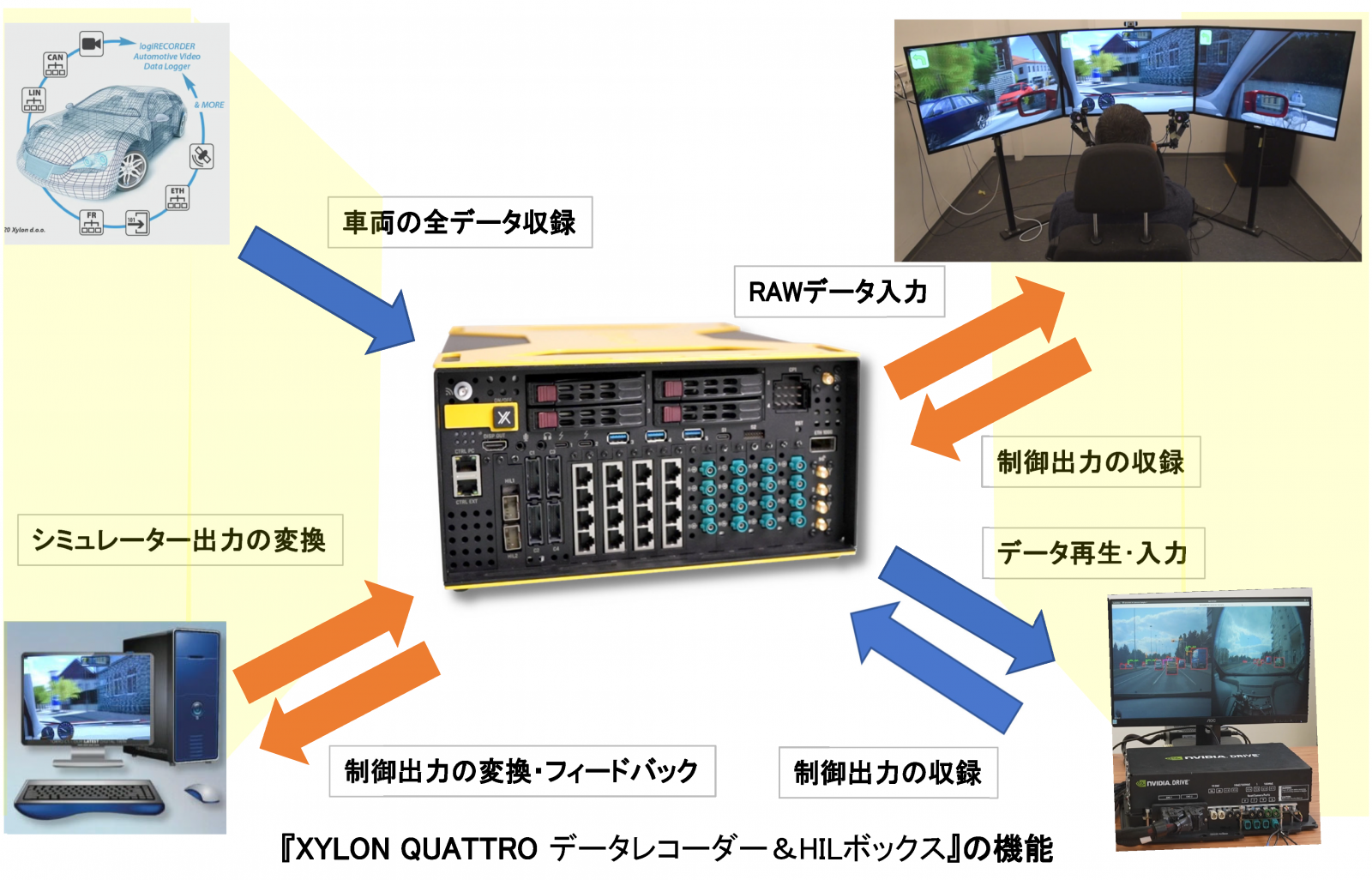 XYLON QUATTRO データーレコード＆HILシステム【Xylon d.o.o.】 | 日本電計株式会社が運営する計測機器、試験機器の総合展示会