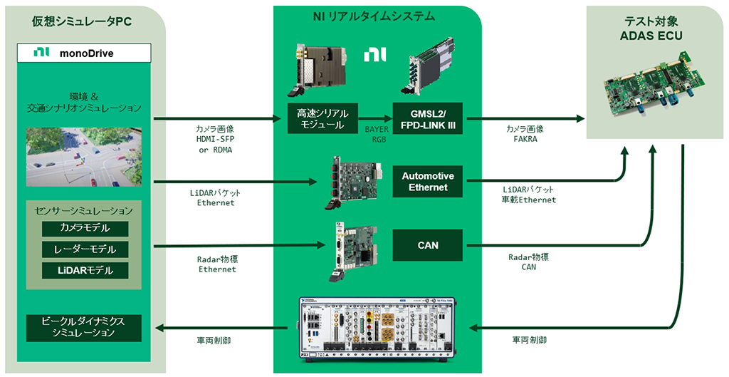 NI ADAS Replay & HIL System【日本ナショナルインスツルメンツ（日本電計）】 | 日本電計株式会社が運営する計測機器、試験機器の総合展示会